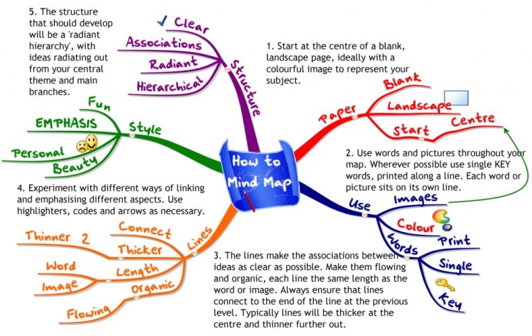 Mind Mapping – Tony Buzan, Learning leader | Pedleysmiths Blog